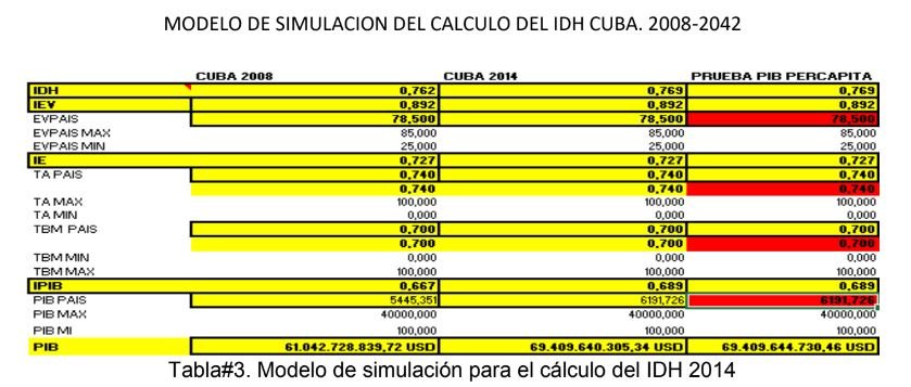 📰 Modelo de Simulación del Cálculo del IDH en Cuba- Revista IMG
