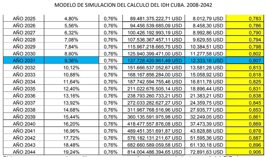 📰 Modelo de Simulación del Cálculo del IDH en Cuba- Revista IMG
